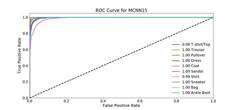 The Plotted Receiver Operating Characteristic Roc Curve For Mcnn