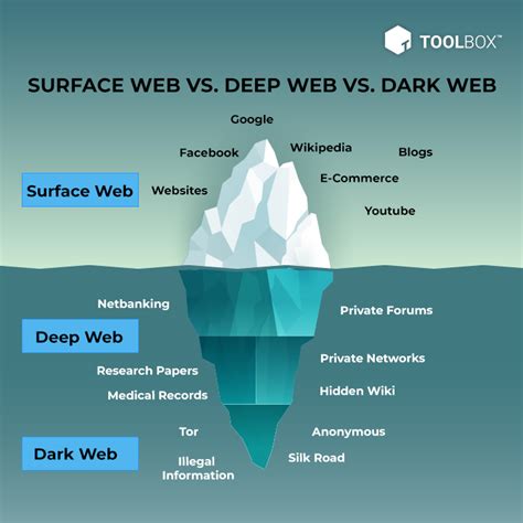 Dark Web