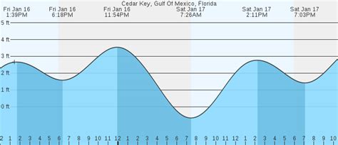 Cedar Key Fl Tides