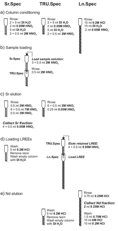 Strontium And Neodymium Chromatographic Separation Scheme