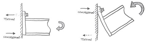 Different Types Of Analysis In FEA Beyond Linear Static Enterfea