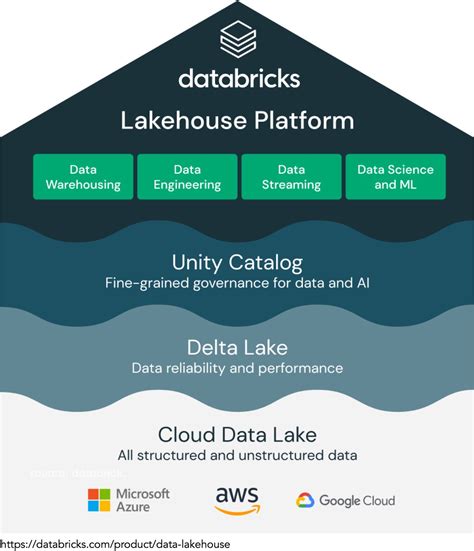 Data Lake Vs Lakehouse Vs Data Mesh The Evolution Of Data