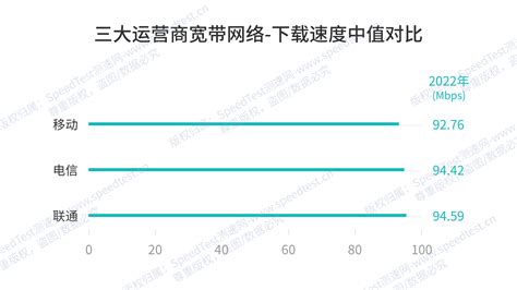 2022年全国网络速度和质量报告 专业测网速 网速测试 宽带提速 游戏测速 直播测速 5g测速 物联网监测 Wi Fi 7