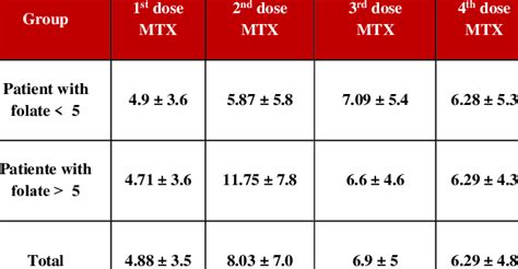 Methotrexate Serum Level µg Ml In Different Patients Download