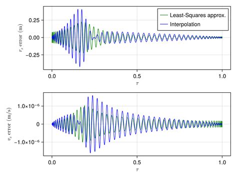 Interpolation · Crtbpnaturalmotionjl