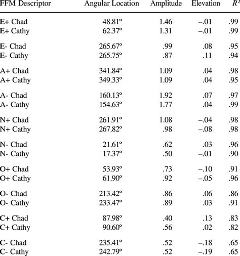 Structural Summaries Of Target Ratings On The Ias Download Table