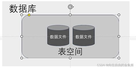 Oracle数据库表空间管理与操作详解 Csdn博客