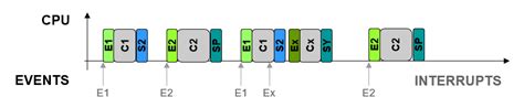 Polling Vs Interrupts Vs Real Time Os — Nucleo Basics 01 Documentation