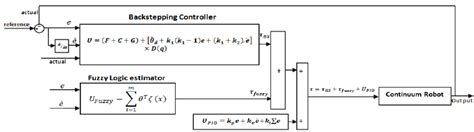 Block Diagram Of PID Estimator Fuzzy Plus Backstepping Controller For