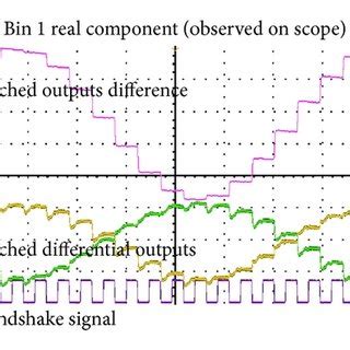 Timing Diagram Showing The Clock Trigger Sampling Processing Reset Download Scientific