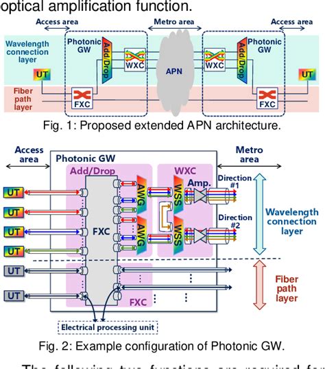 Figure 1 From Field Demonstration Of Novel Architecture Supporting Dwdm Data Transmission And
