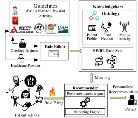 The Framework Of The Personalized Recommendation System Download