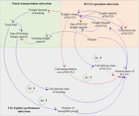 Causality Relationships In Causal Loop Diagram 2 Column Download