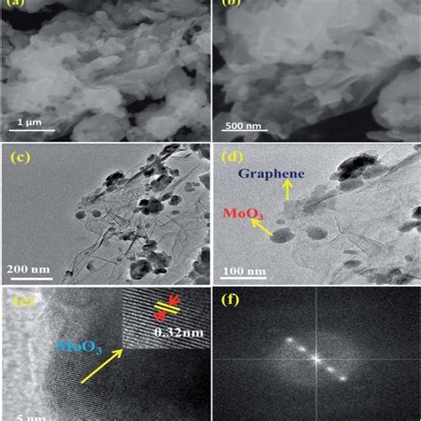 Raman Spectra Of A Tio2 And B Wo3 Based Graphene Nanocomposite