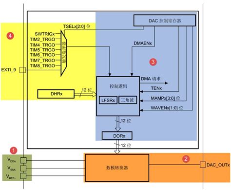 38 dac—输出正弦波 — [野火]stm32库开发实战指南——基于野火挑战者开发板 文档