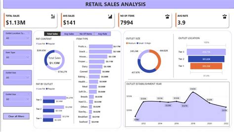 Okoye Assumpta On Linkedin 3mtt Dataanalytics Powerbi Retailanalysis Healthtrends My3mtt