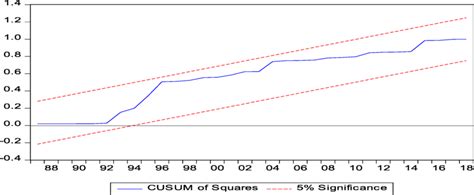 The Plot Of The Cusum Of Square Test Source Authors Estimation