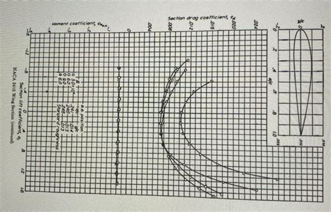 Solved An Infinite Wing Model With A Naca 4415 Cross Section