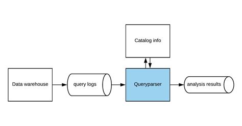 queryparser an open source tool for parsing and analyzing sql r haskell