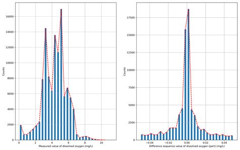 A Novel Dissolved Oxygen Prediction Model Based On Enhanced Semi Naive Bayes For Ocean Ranches