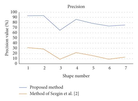 Precision Accuracy For The User Study Download Scientific Diagram