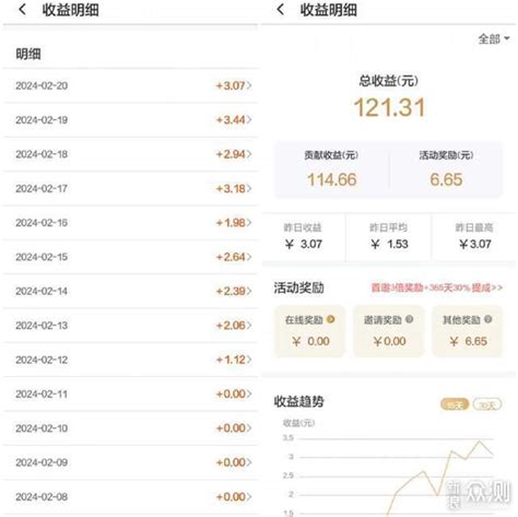 躺赚的魅力无过于此，实测网心云oea收益效率原创新浪众测