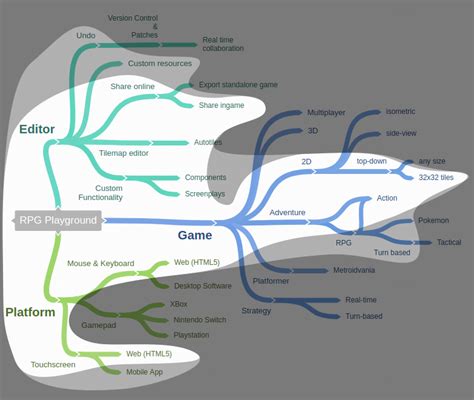 Rpg Playground Roadmap Rpg Playground