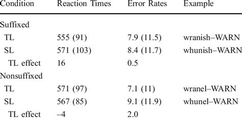Experiment 2 Mean Reaction Times In Milliseconds And Percentages Of