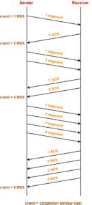 TCP Congestion Control Congestion In Network Gate Vidyalay