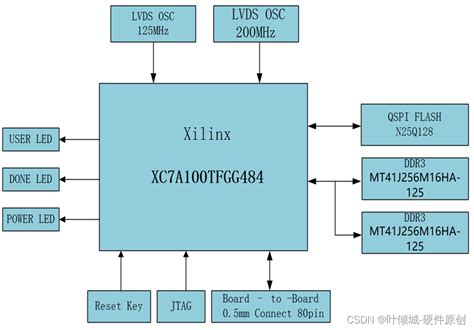 s3 fpga a7板级电源硬件实战 xilinx a7 电源 csdn博客