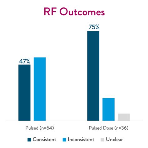 Consistent Approach To Pulsed Radiofrequency Intervention With Ionicrf