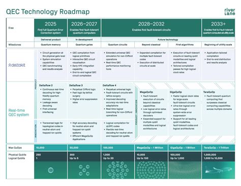 Riverlane Publishes Qec Technology Roadmap To Accelerate Utility Scale