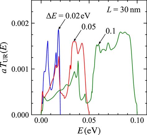 Transmission Function Ture Of The Mos2ws2 Heterojunction For L30 Nm