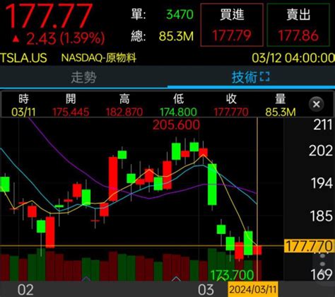 標的 Tsla特斯拉增持討論 股票板 Dcard