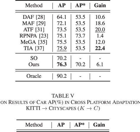 Table V From Cross Domain Adaptive Object Detection Based On Refined Knowledge Transfer And