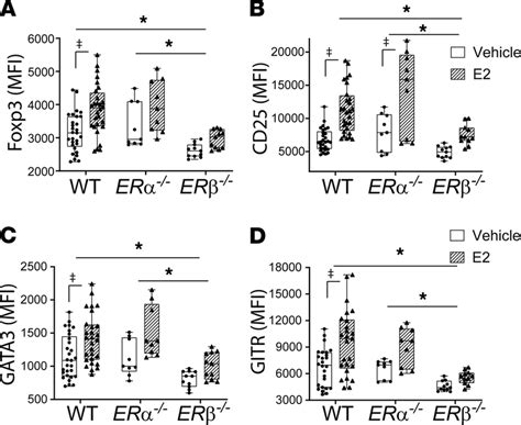 Estradiol Augmentation Of Treg Suppressive Phenotype Is Erβ Dependent