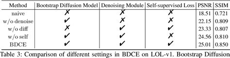 Table 3 From Bootstrap Diffusion Model Curve Estimation For High Resolution Low Light Image