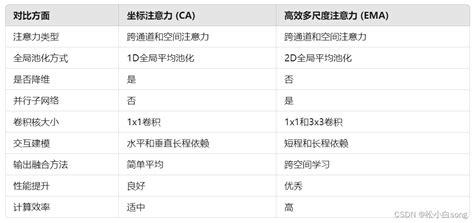 即插即用模块 ema跨空间学习的高效多尺度注意模块（论文 代码） ema模块 csdn博客