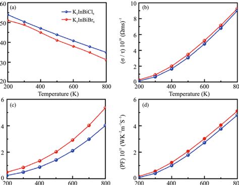Color Online Computed Values Of A Seebeck Coefficient S B Download Scientific Diagram