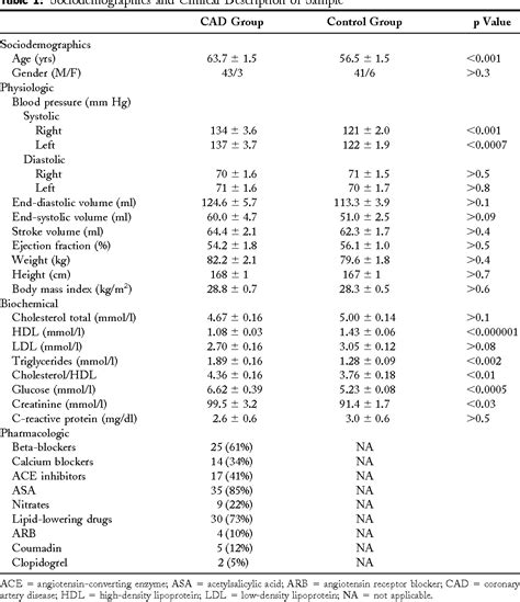 Table 1 From Uantitative Hyperemic Reactivity In Pposed Limbs During