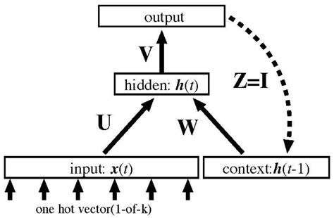リカレントニューラルネットワーク rnn 第2回wbai失語症ハンズオン