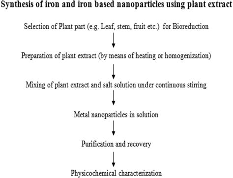 Synthesis Procedure For Iron And Iron Based Nanoparticles Download Scientific Diagram