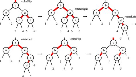 The Worst Case Of Function Ensureredleft Download Scientific Diagram
