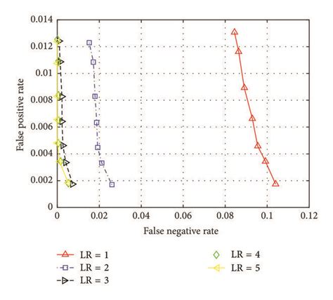 the lr roc curves of the fp and the fn when varying et wl 200