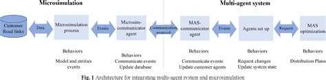 Figure 1 From Integrating Multi Agent System And Microsimulation For Dynamic Modeling Of Urban