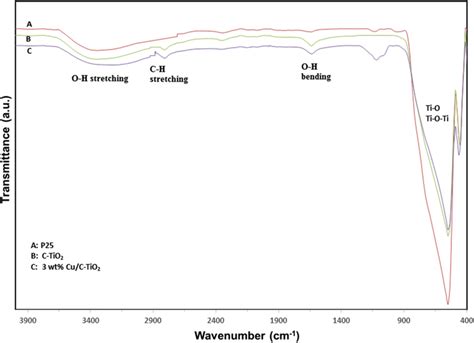 Ftir Spectra Of P25 C Tio2 And 3 Wt Cuc Tio2 Download Scientific