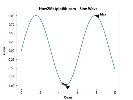 Matplotlib 文本加粗技巧如何创建醒目的图表标注 极客教程