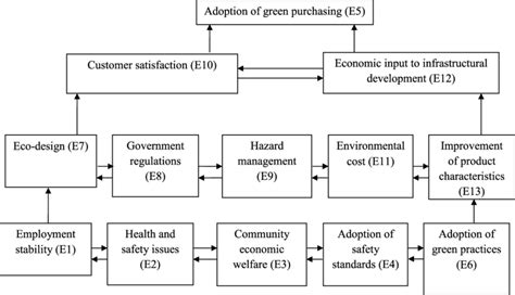 Ism Based Model For Enablers Of Sustainable Management Download