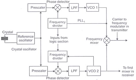 Describe Working Of Frequency Synthesizer Used In Mobile Handset Or Draw Block Diagram Of