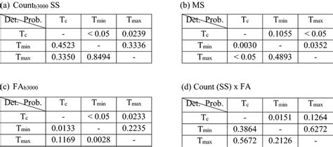 P Values From The Pairwise T Test To Compare Tc Tmin And Tmax Download Scientific Diagram